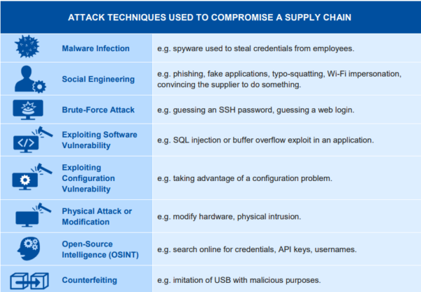 A Strategic Review: Revisiting Supply Chain Security Principles - Cyber ...